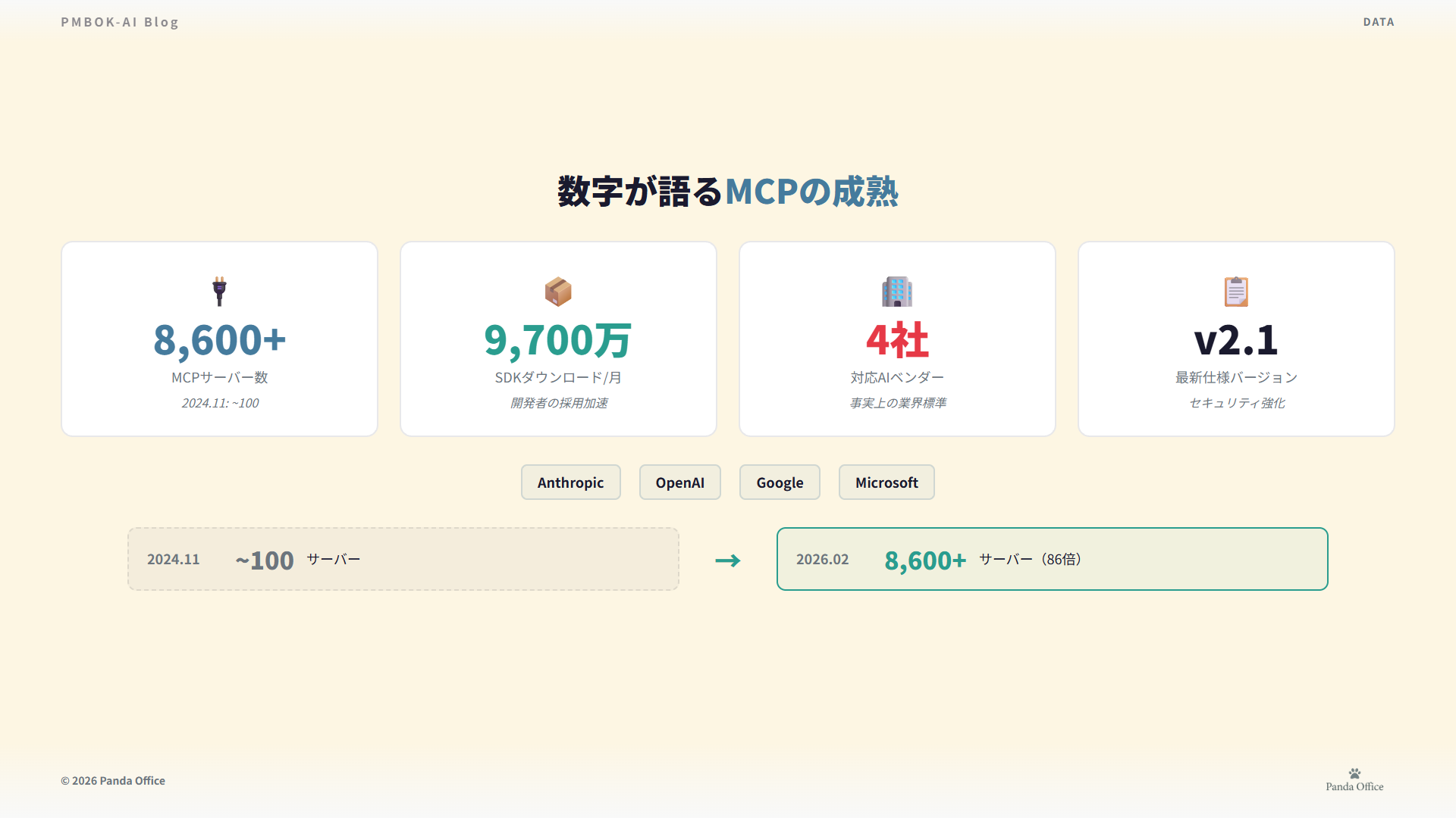 MCPが1年で業界標準になった｜100個→8,600個のエコシステム爆発と実践者の導入戦略 - パンダオフィス（Panda Office）